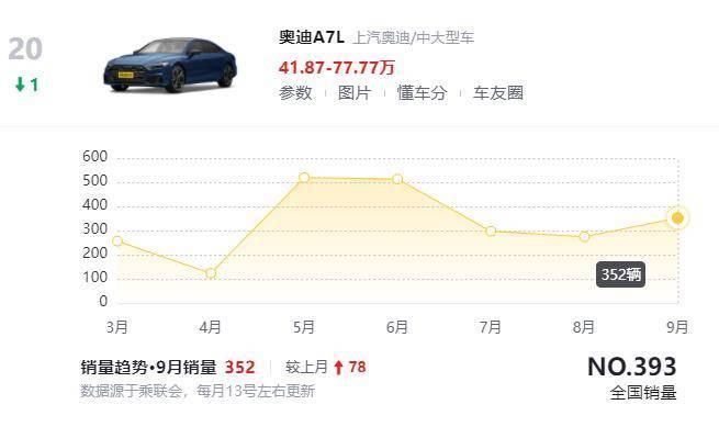 复制A7L的惨淡？上汽奥迪Q6首战告负，上市首月仅售41辆！_搜狐汽车_搜狐网