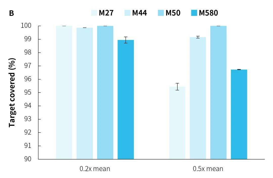 全流程仅 2.5 小时的杂交捕获方案：μCaler Hybrid System_Panel_操作_区域
