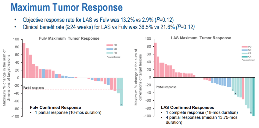 ESMO 2022丨Matthew Goetz教授：ELAINE 1研究——CDK4/6i进展后ESR1突变乳腺癌患者的治疗选择_拉索_临床_受体