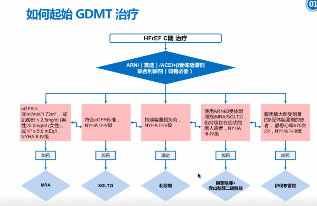 心讲座｜董蔚：心力衰竭随访及GDMT药物滴定及管理_患者_治疗_剂量