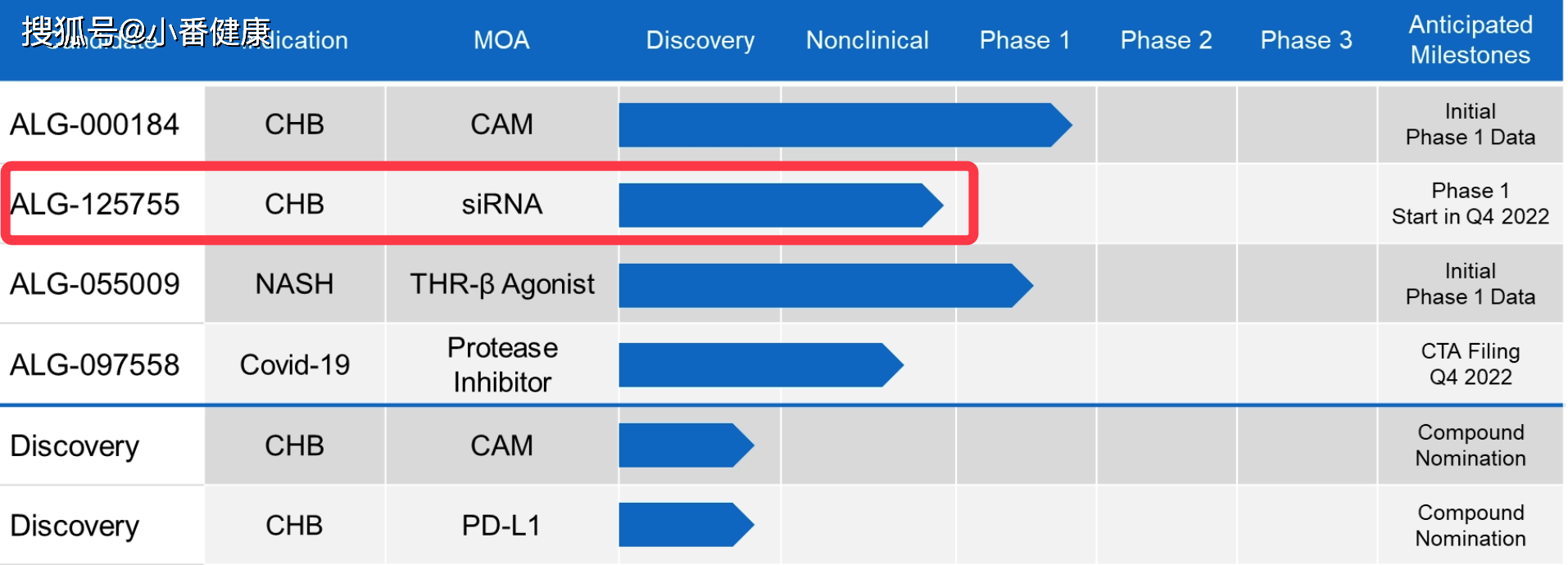 乙肝在研新药ALG-125755，1期临床试验正式启动，开始在HV给药_Aligos_siRNA_评估