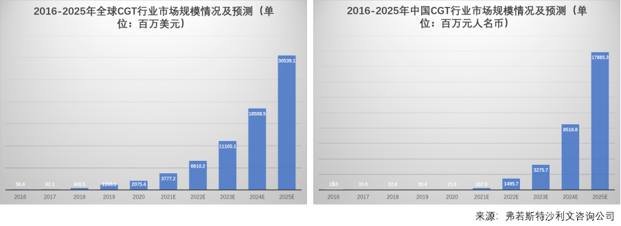 CGT整体解决方案_细胞_生产_病毒