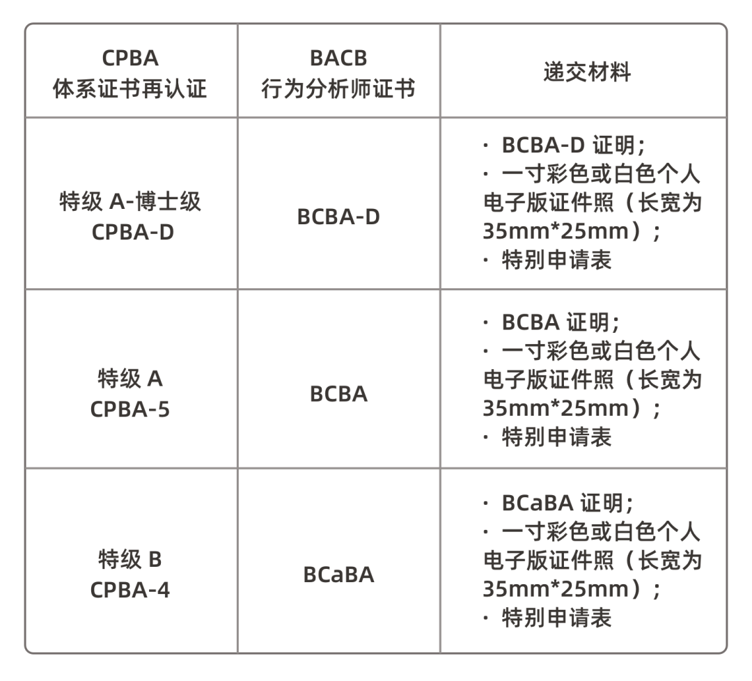 关于CPBA认证申请的通知(BCBA、BCaBA申请通道）_进行_申报_康复