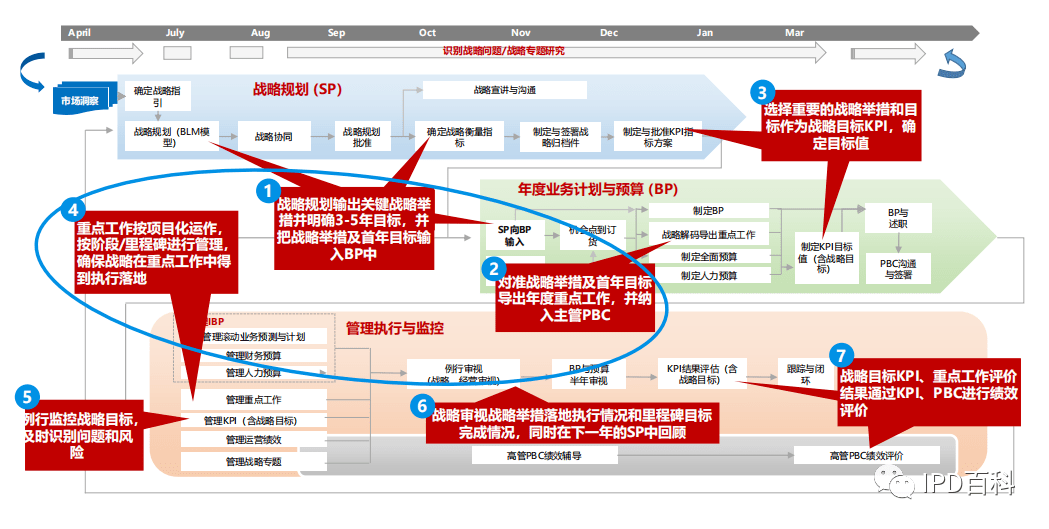 基于BLM、MM的战略管理——从战略到执行（DSTE）_业务_流程_公司