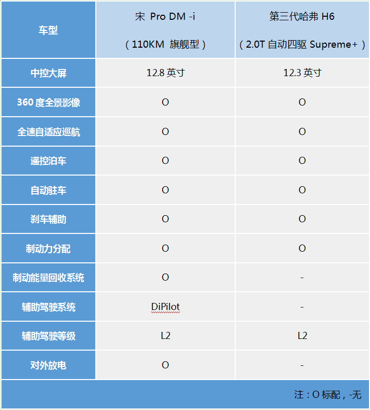 宋Pro DM-i对决哈弗H6，15万级家用王将花落谁家？_搜狐汽车_搜狐网