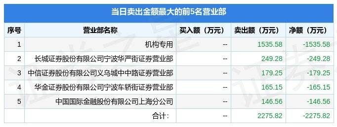 10月20日长华集团（605018）龙虎榜数据：机构净卖出1535.58万元_汽车_包括_领域