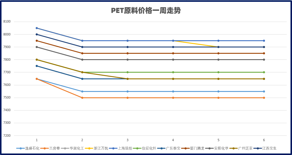 PET每日市场行情（2022.10.17-10.22）_地区_价格_蓝白片