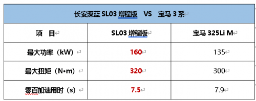 新时代新能源车的代表车型 长安深蓝SL03增程版_搜狐汽车_搜狐网