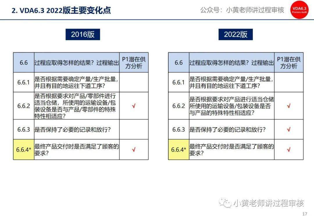 【对比】VDA6.3 2022版与2016版的差异，有老师总结啦！_搜狐汽车_搜狐网