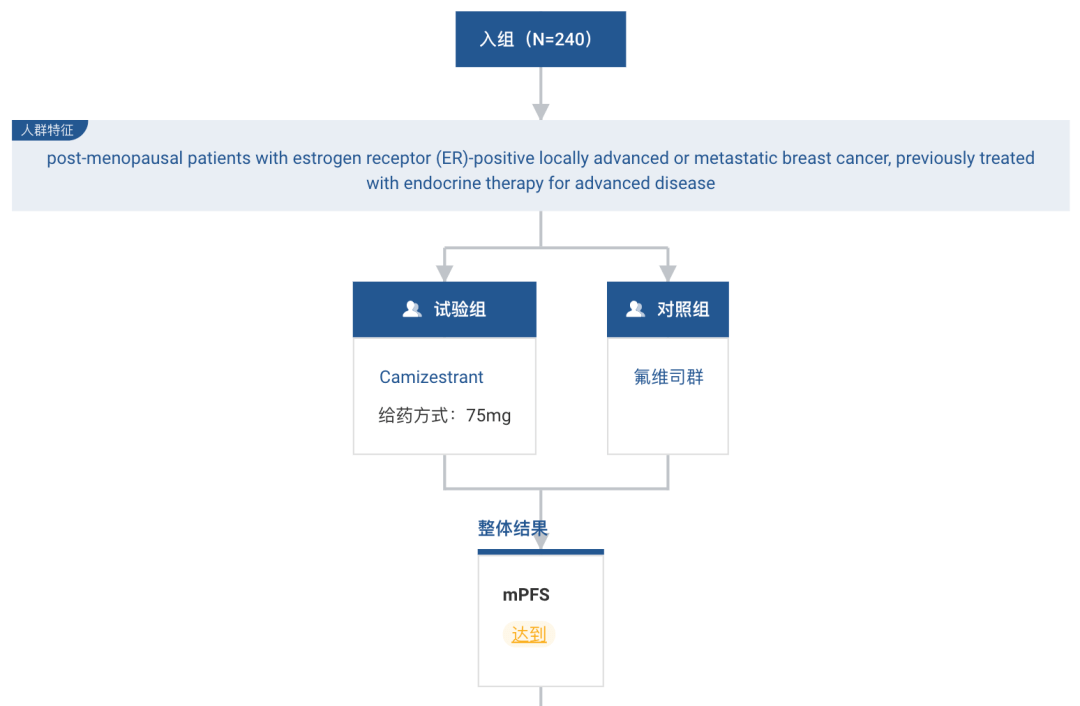 乳腺癌领域，AZ 布下「天罗地网」：ADC、口服 SERD、AKT 抑制剂…_研究_患者_终点