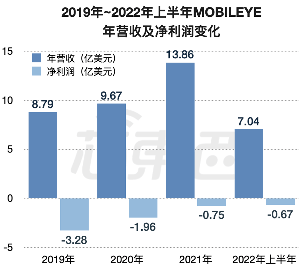 刚刚，Mobileye上市！美股今年最大芯片IPO诞生-搜狐大视野-搜狐新闻