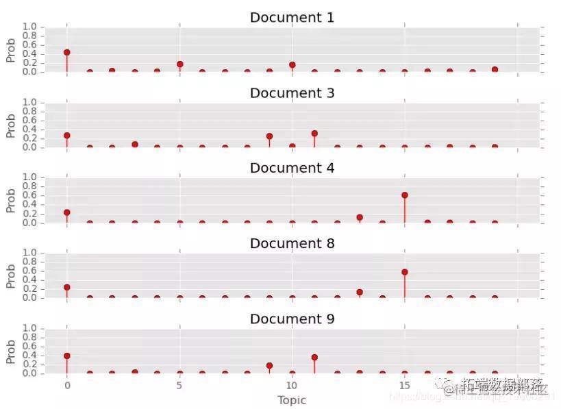 Python主题建模LDA模型、t-SNE 降维聚类、词云可视化文本挖掘|附代码数据_tecdat_cn_sent