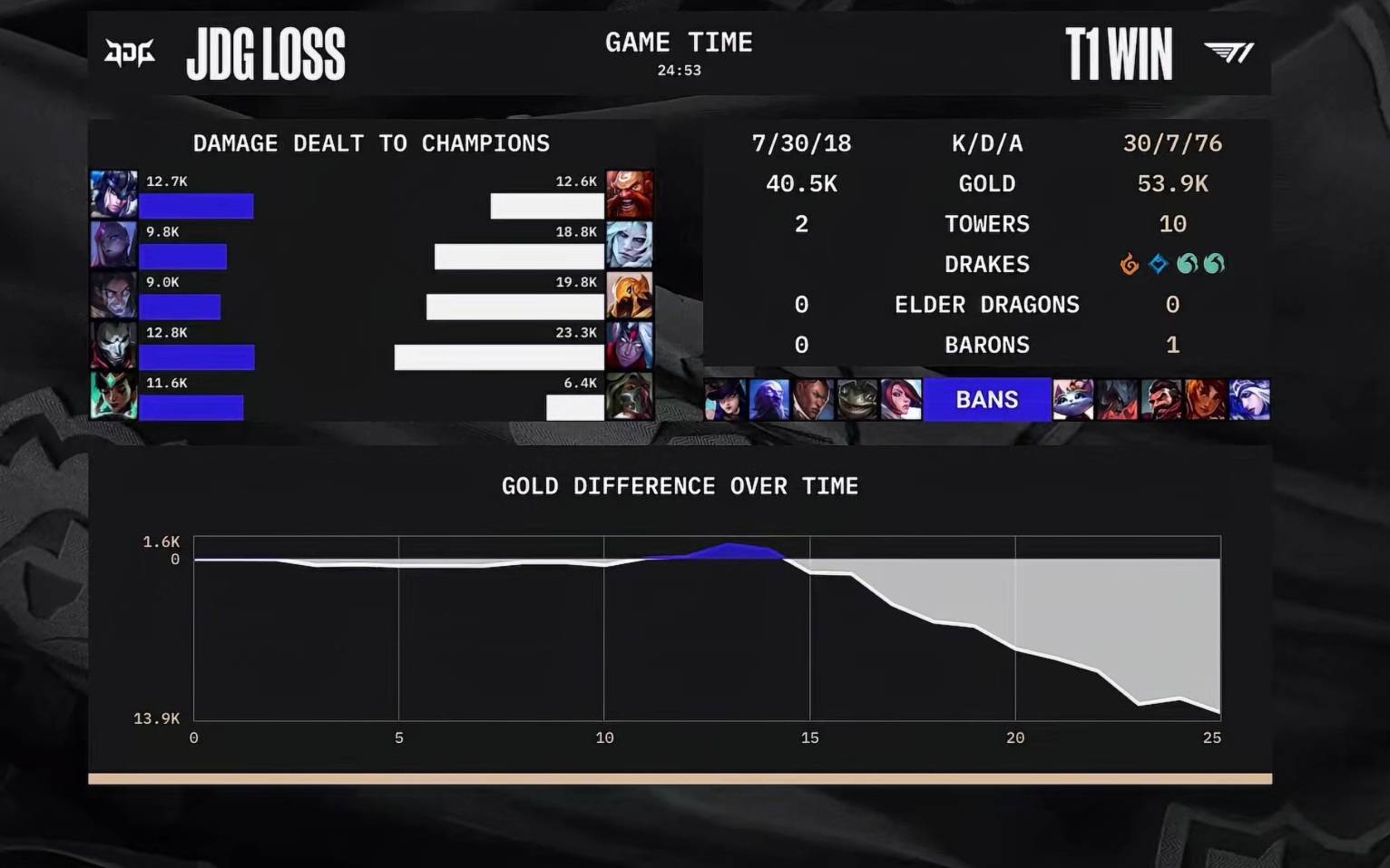 饮恨亚特兰大，JDG不敌T1无缘S12决赛_战队_赛区_全球