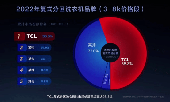 勇于突破自我，TCL双子舱Q10攻克技术难关，实现全面领先行业发展_洗衣机_分区_消费者