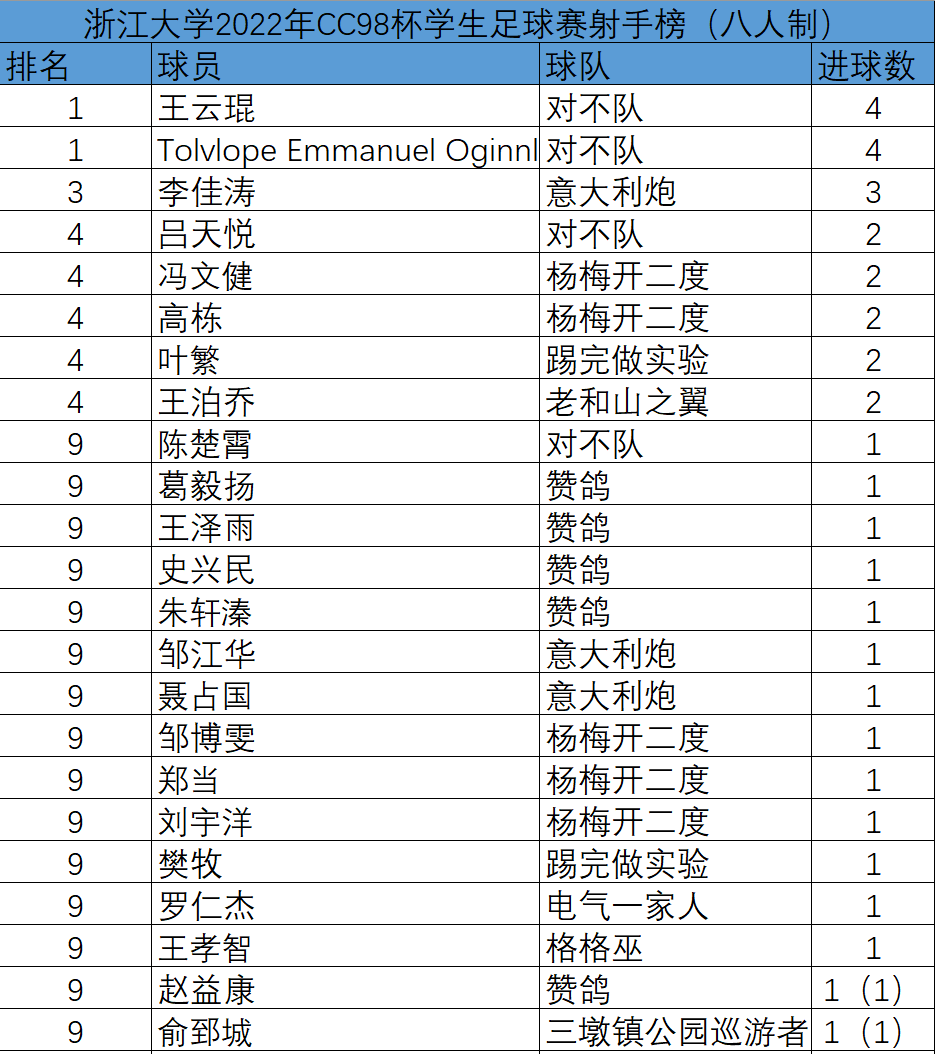 【CC98杯】2022年浙江大学CC98杯小组赛第一轮射手榜（八人制）_射手榜