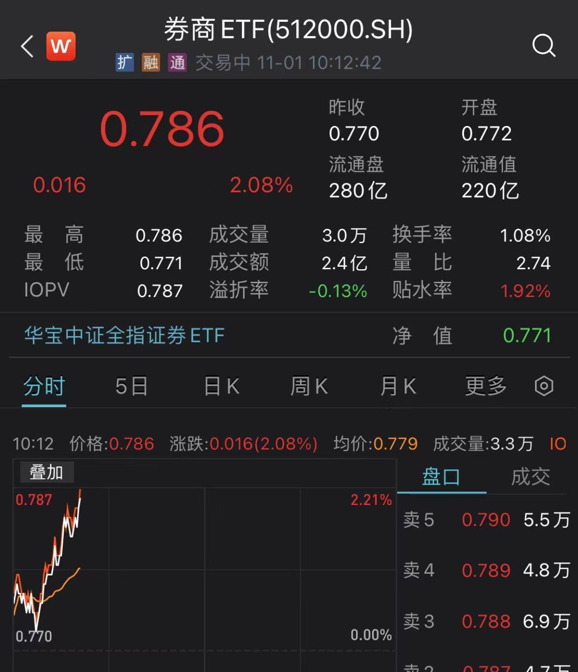 三季报收官利空出尽？券商ETF（512000）涨超2%，机构：估值过于悲观_板块_预期_指数