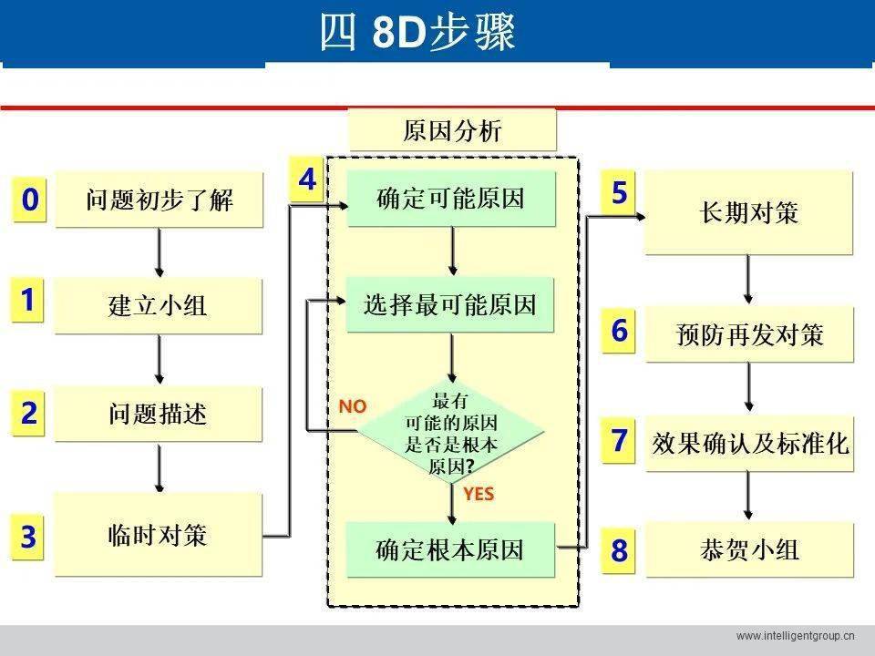【领取】做8D 与5 Why 培训？这一套教材就够了！_搜狐汽车_搜狐网