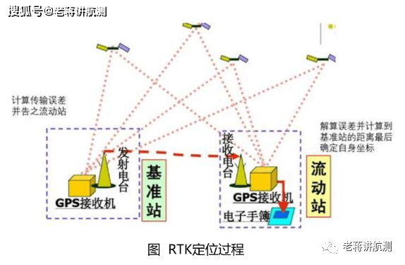 【小知识】你知道GNSS与RTK之间是怎样的关系吗？？_卫星_实时_定位