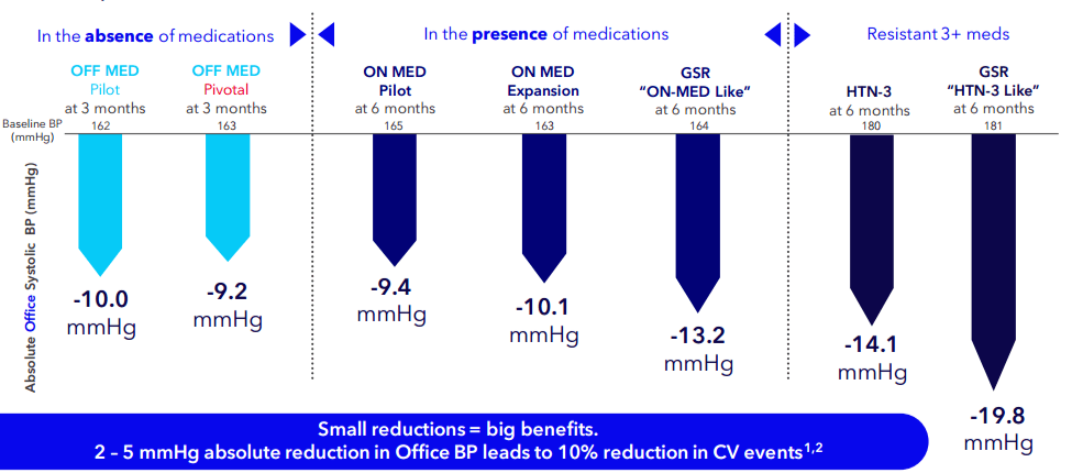 AHA 2022｜张毅教授：Spyral HTN-ON MED Expansion试验结果发布，RDN进入关键时刻！_研究_mmHg_疗效