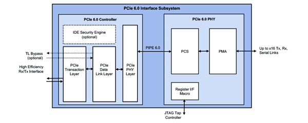 19年来最大革命:rambus全球首发pcie 60接口子系统文章控制器方案