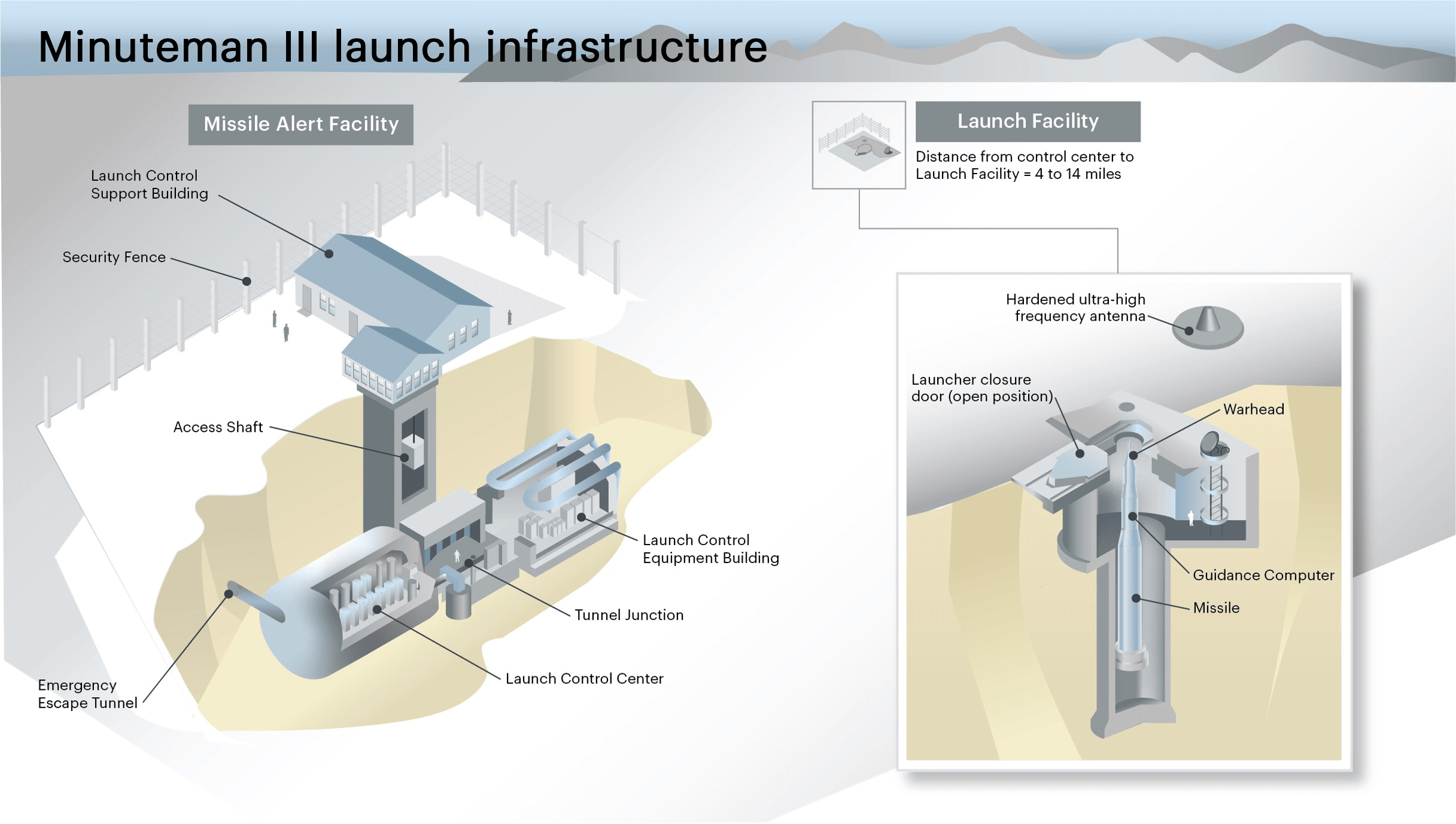 美国下一代新型洲际弹道导弹——LGM-35A“哨兵”_民兵_系统_计划