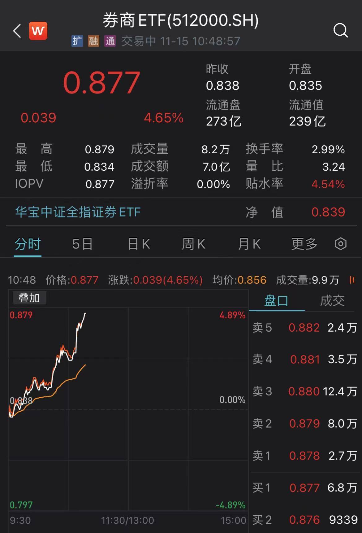 多只券商股接力涨停！券商ETF（512000）继续放量冲高大涨4.6%_指数_投资_个股