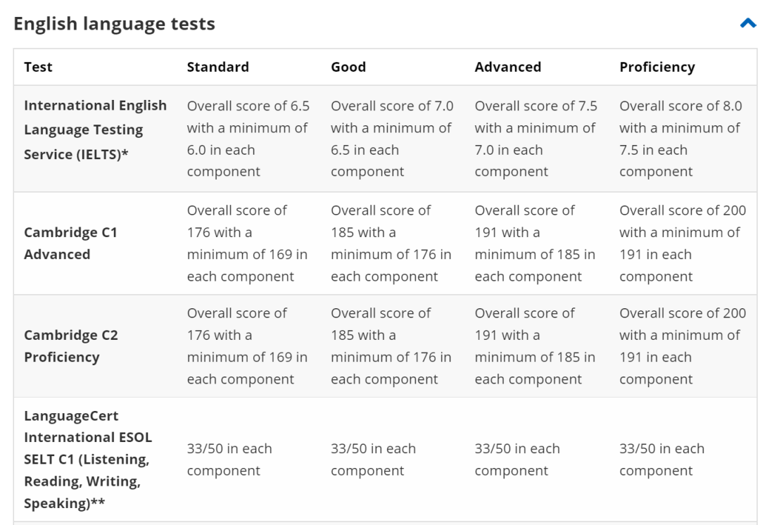 2023fall英国大学（QS世界大学排名前100）硕士项目最低语言要求一览！_总分_单项_雅思