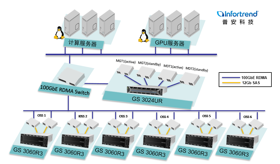 高校科研HPC高性能计算应用分析-Infortrend普安存储_数据_解决方案_系统