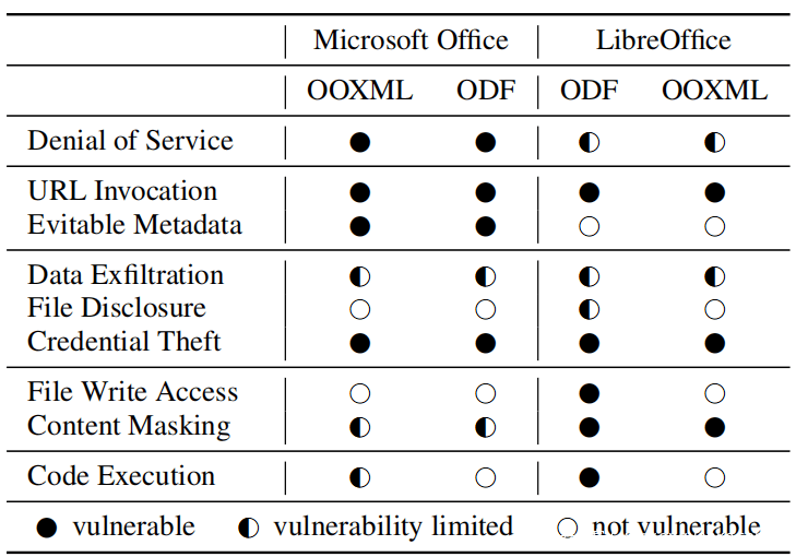 【技术分享】Office文档安全：以ODF和OOXML为例_攻击_标准_文件