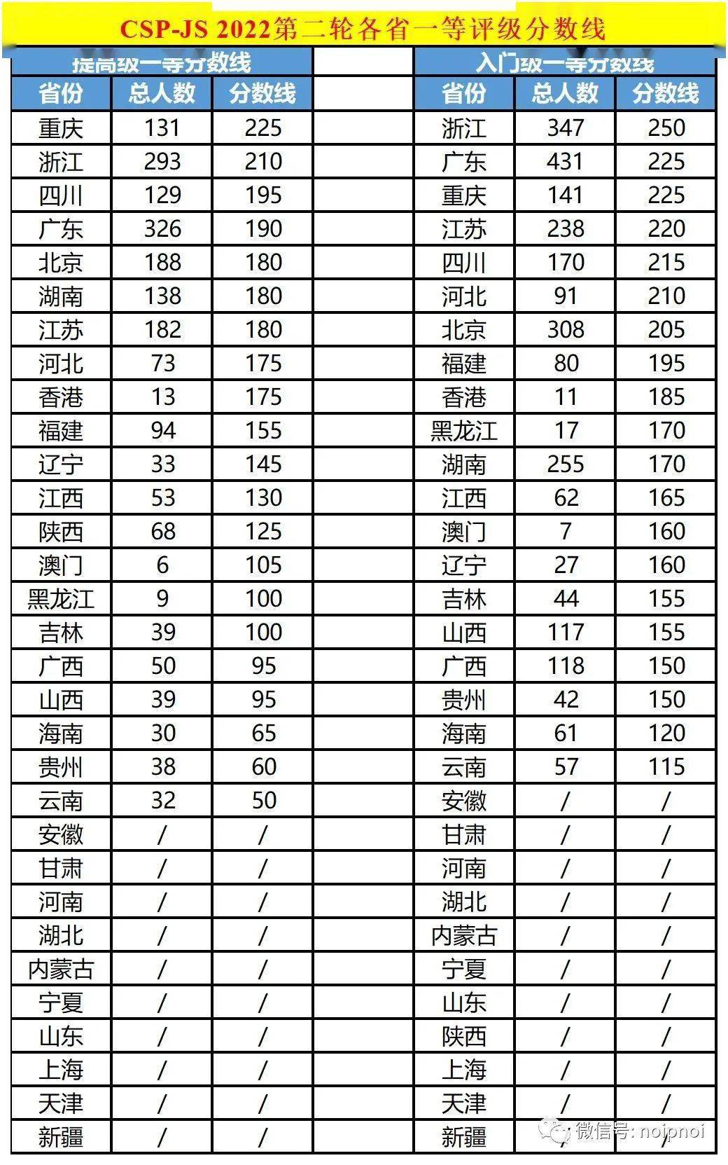 CSP-J/S2022第二轮入门级各省各中学一等奖获奖分布，看哪些省份中学表现出色！_人数_竞赛_认证