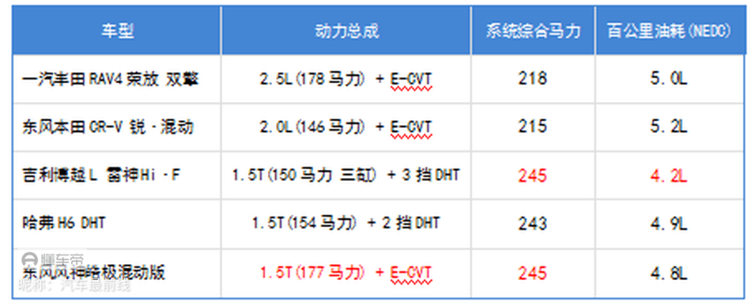油耗仅4.8L，顶配却不到15万的混动SUV，皓极能否入手？_搜狐汽车_搜狐网