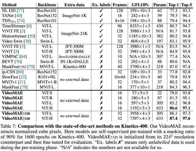 VideoMAE：简单高效的视频自监督预训练新范式｜NeurIPS 2022_数据_动作_ViViT