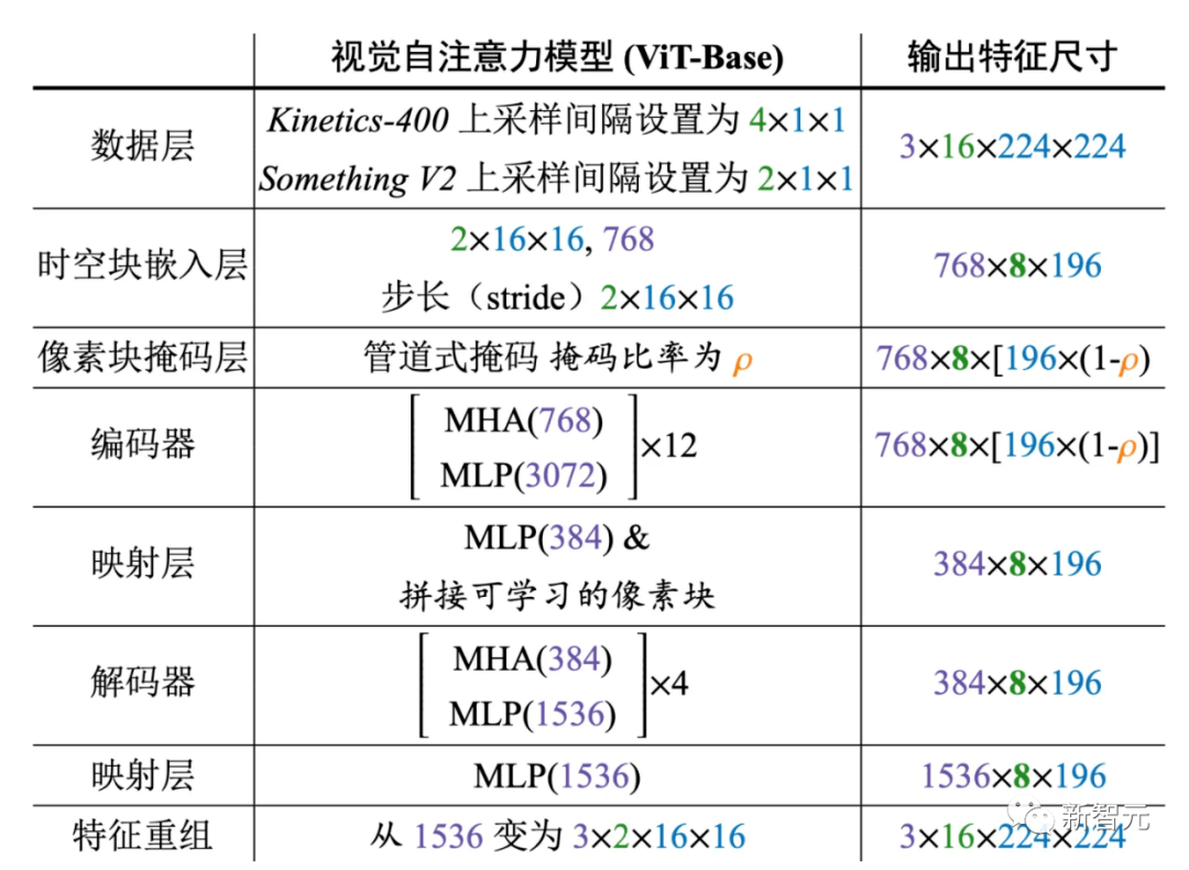 VideoMAE：简单高效的视频自监督预训练新范式｜NeurIPS 2022_数据_动作_ViViT