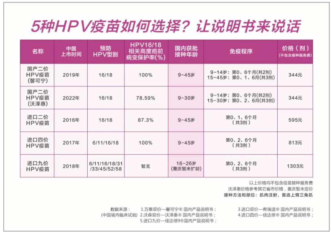 我国已有5款hpv疫苗,还未接种的你该如何理性选择接种保护国产进口