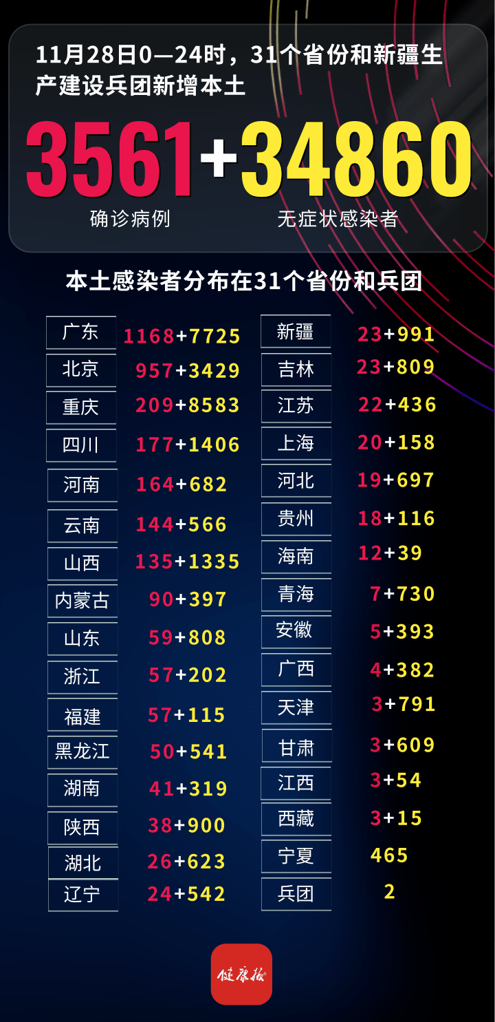 今日0-17时杭州新增63例，昨日新增本土3561+34860，其中杭州88例_感染者_隔离_筛查