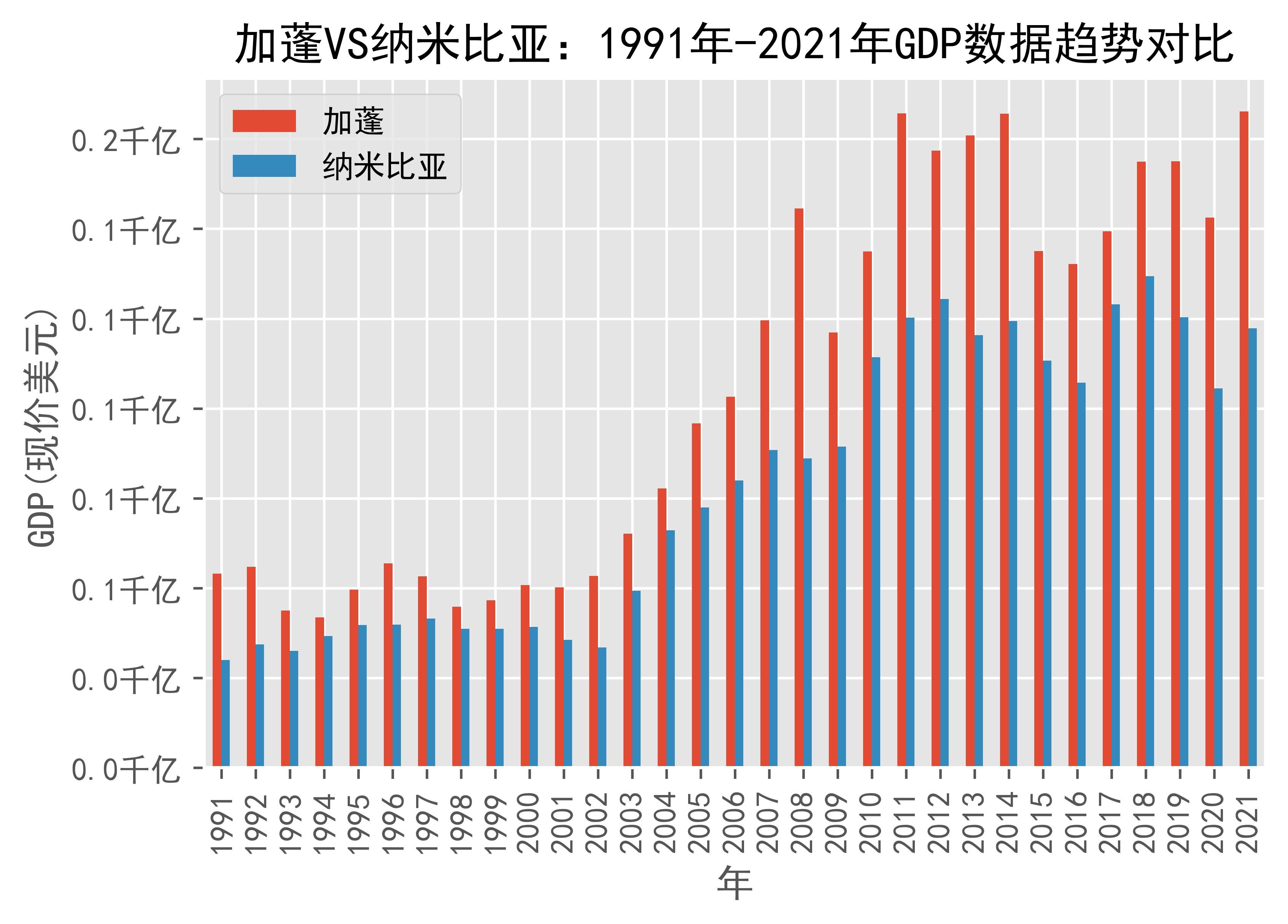 加蓬VS纳米比亚：1991年-2021年GDP数据趋势对比_Namibia_Gabon_日期