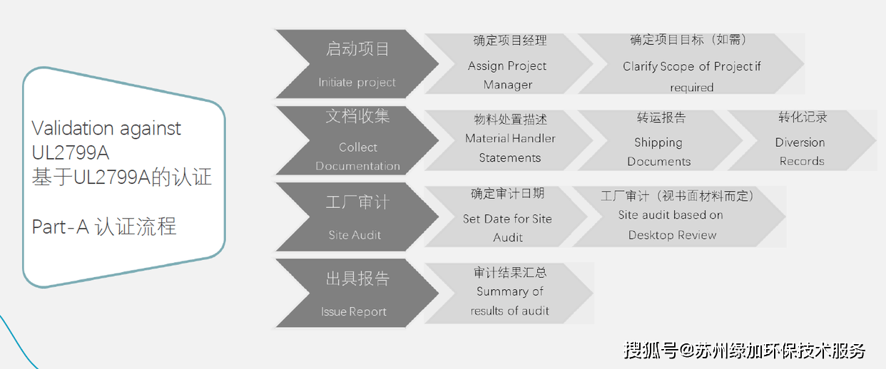 UL2799废弃物零填埋认证是啥？_环境_处理_回收