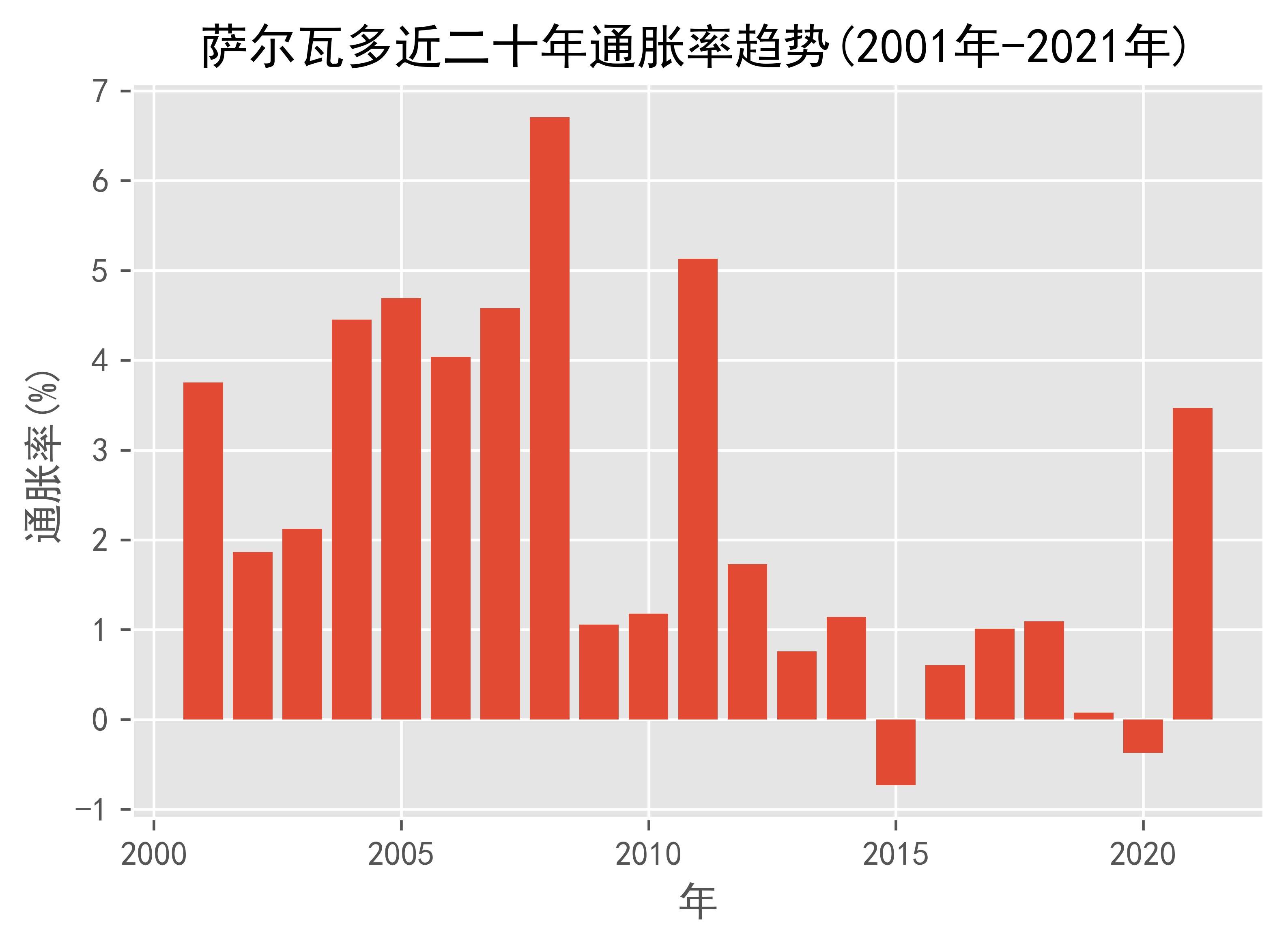萨尔瓦多近二十年通胀率趋势(2001年-2021年)_数据_日期_来源