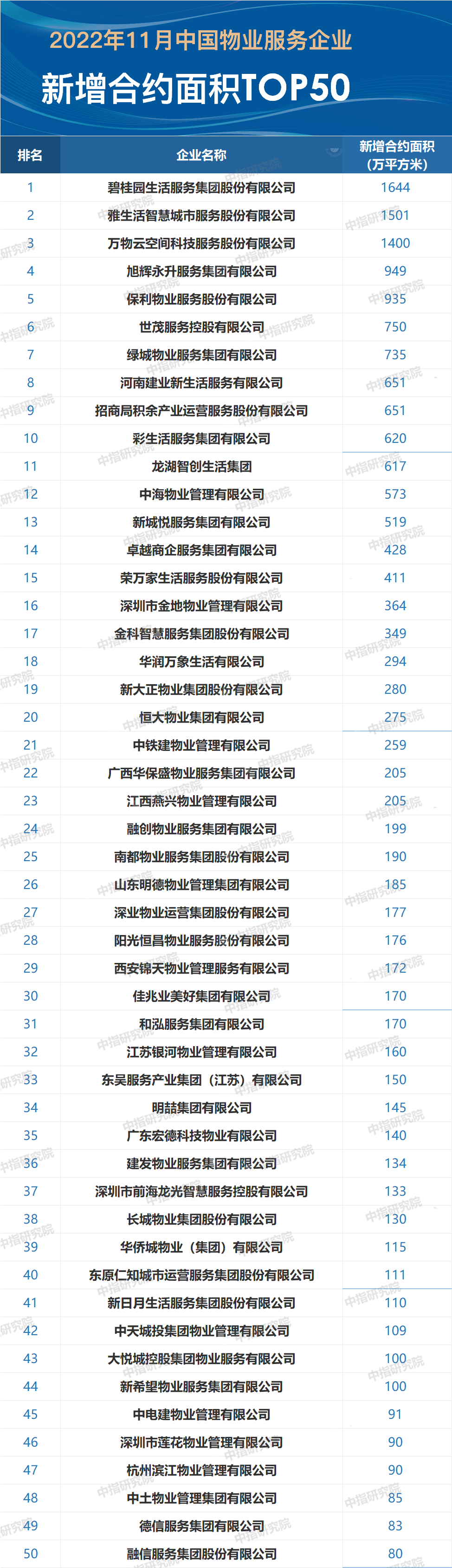 2022年11月中国物业服务企业新增合约面积TOP50_市场_行业_数据