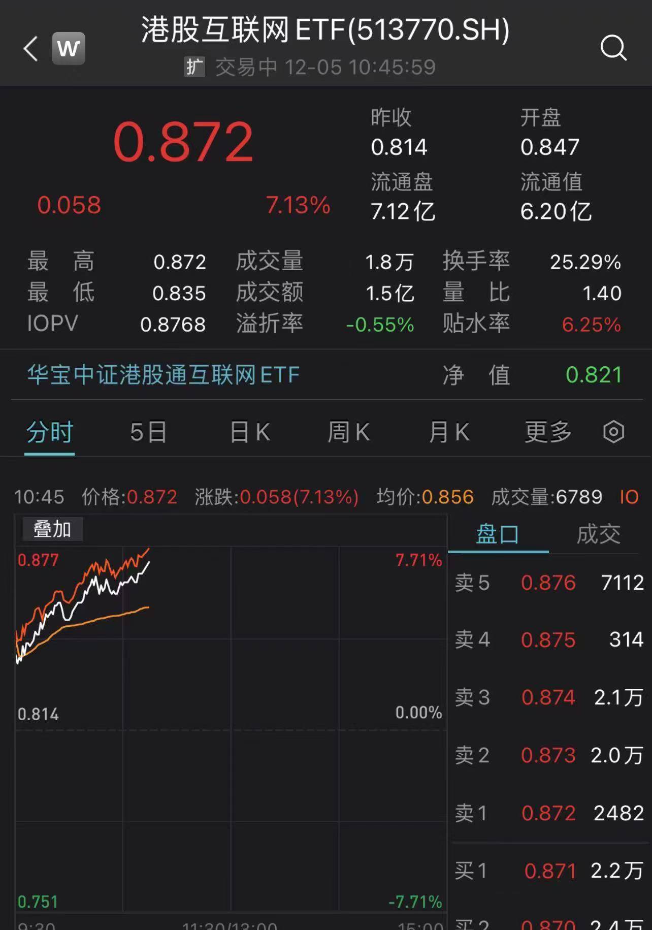 板块狂飙8%！港股互联网ETF（513770）大步拉升涨超7%，领跑全市场所有ETF！_头部_指数_内容