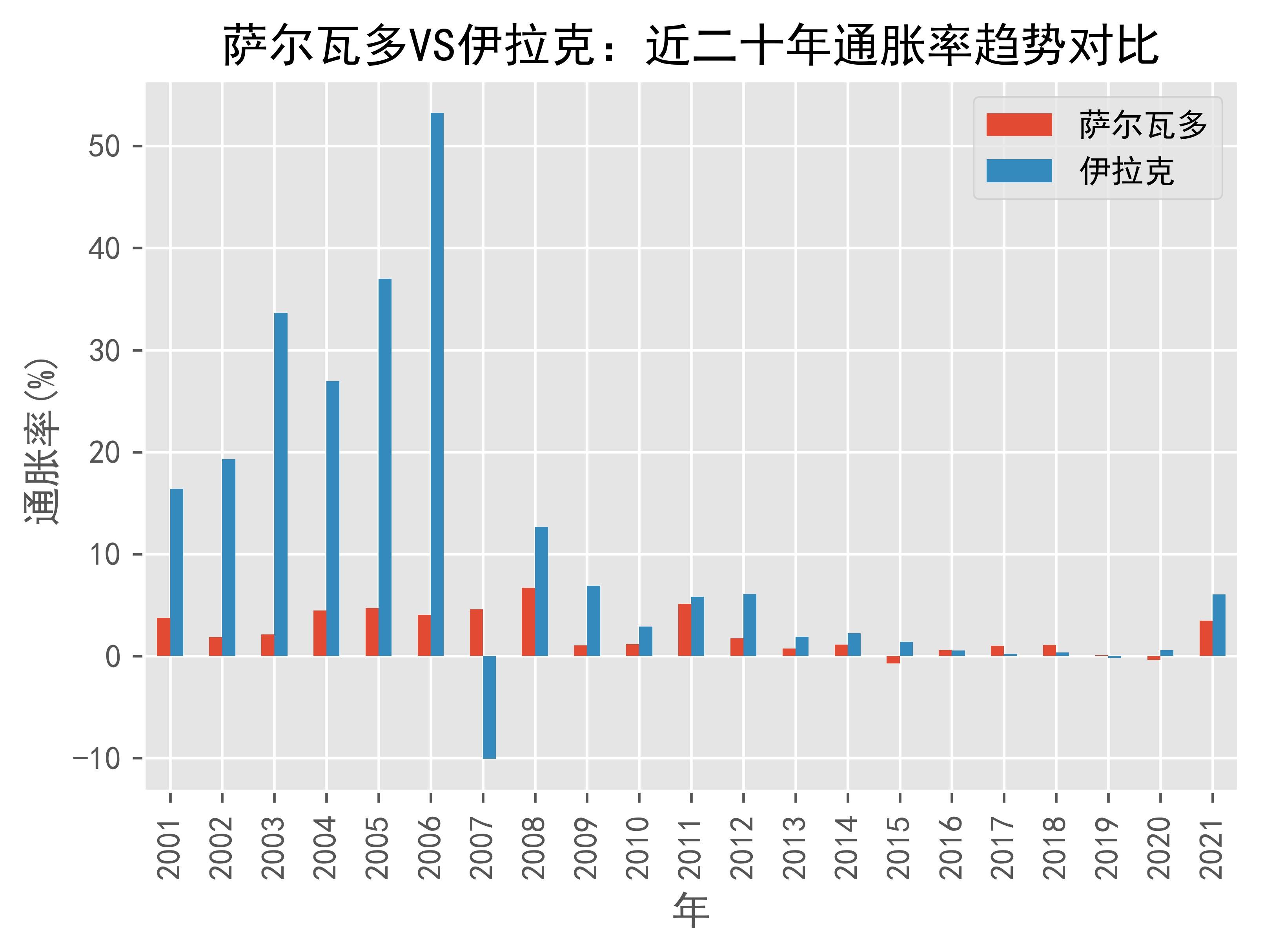 萨尔瓦多VS伊拉克通货膨胀趋势(通胀率)对比(2001年-2021年)_数据_Iraq_prices