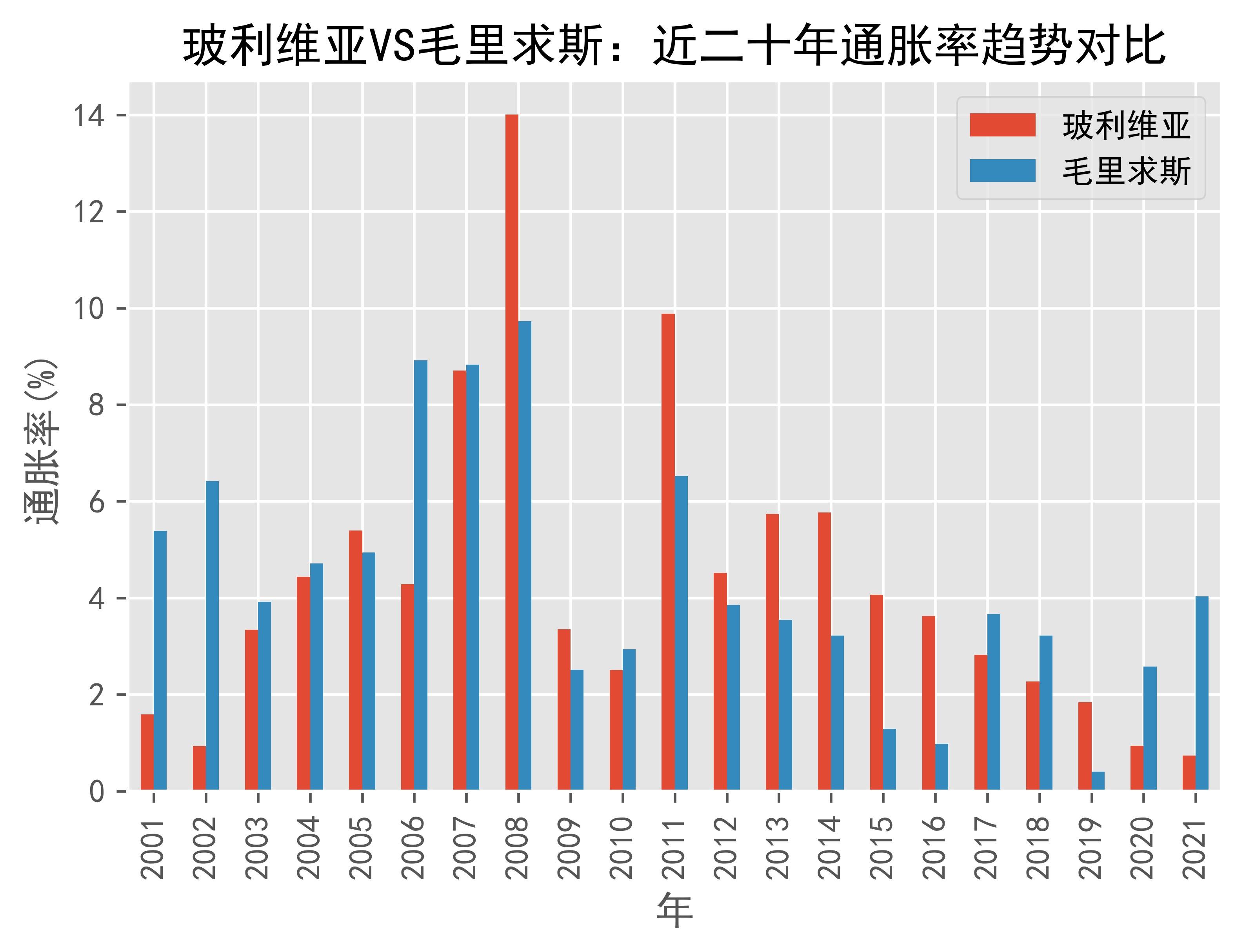 玻利维亚VS毛里求斯通货膨胀趋势(通胀率)对比(2001年-2021年)_数据_Bolivia_prices