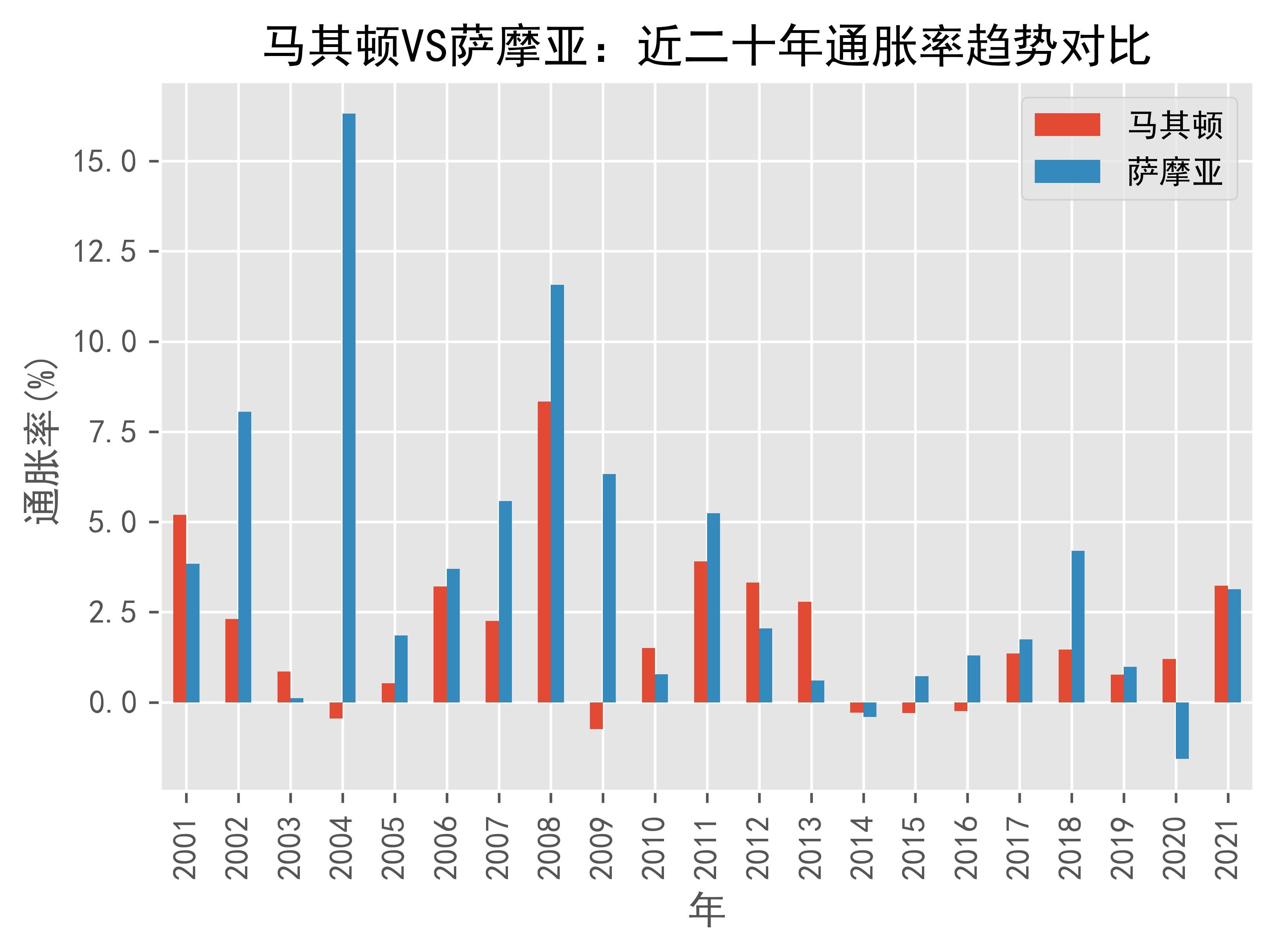 马其顿VS萨摩亚通货膨胀趋势(通胀率)对比(2001年-2021年)_数据_Samoa_North
