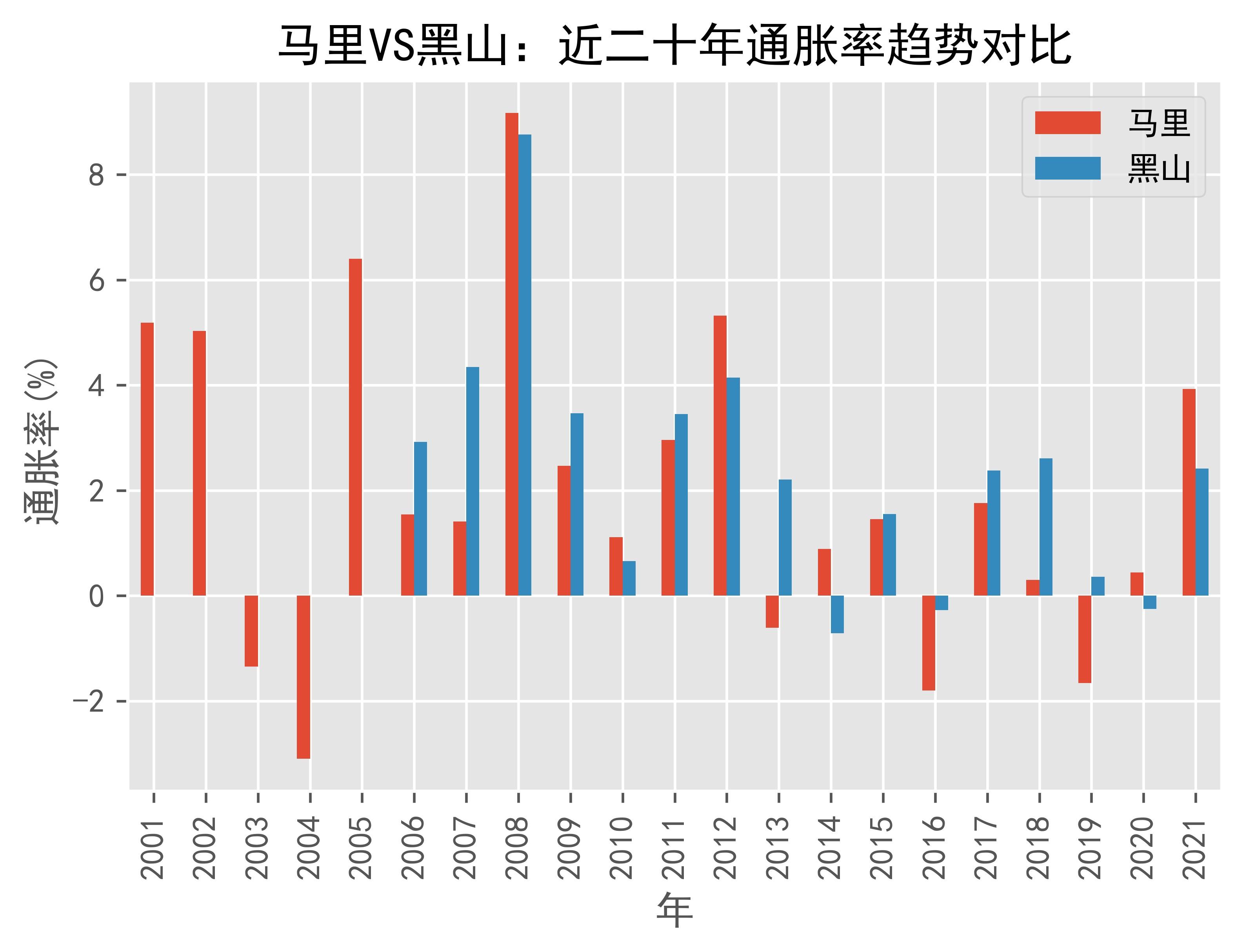 马里VS黑山通货膨胀趋势(通胀率)对比(2001年-2021年)_数据_prices_Mali