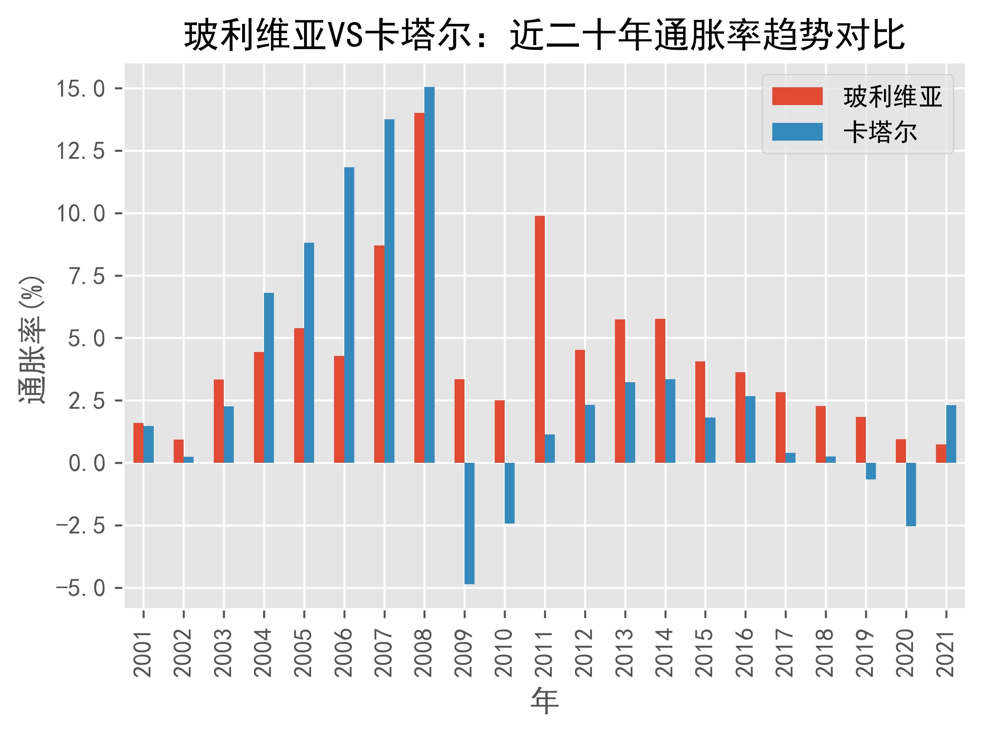 玻利维亚VS卡塔尔通货膨胀趋势(通胀率)对比(2001年-2021年)_数据_Qatar_Bolivia