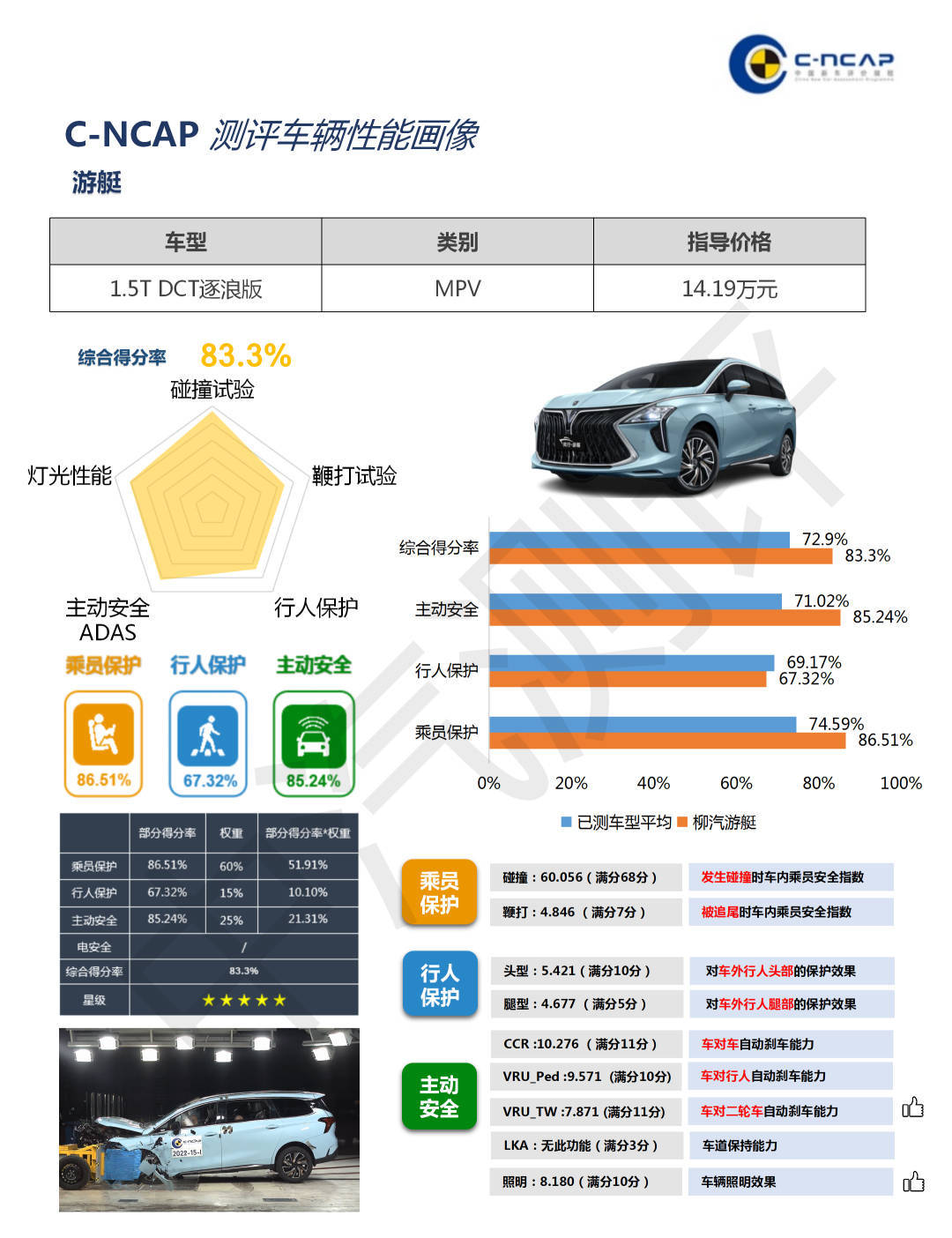 荣获2021版C-NCAP首个MPV五星认证，风行游艇重新树立行业安全标杆_搜狐汽车_搜狐网