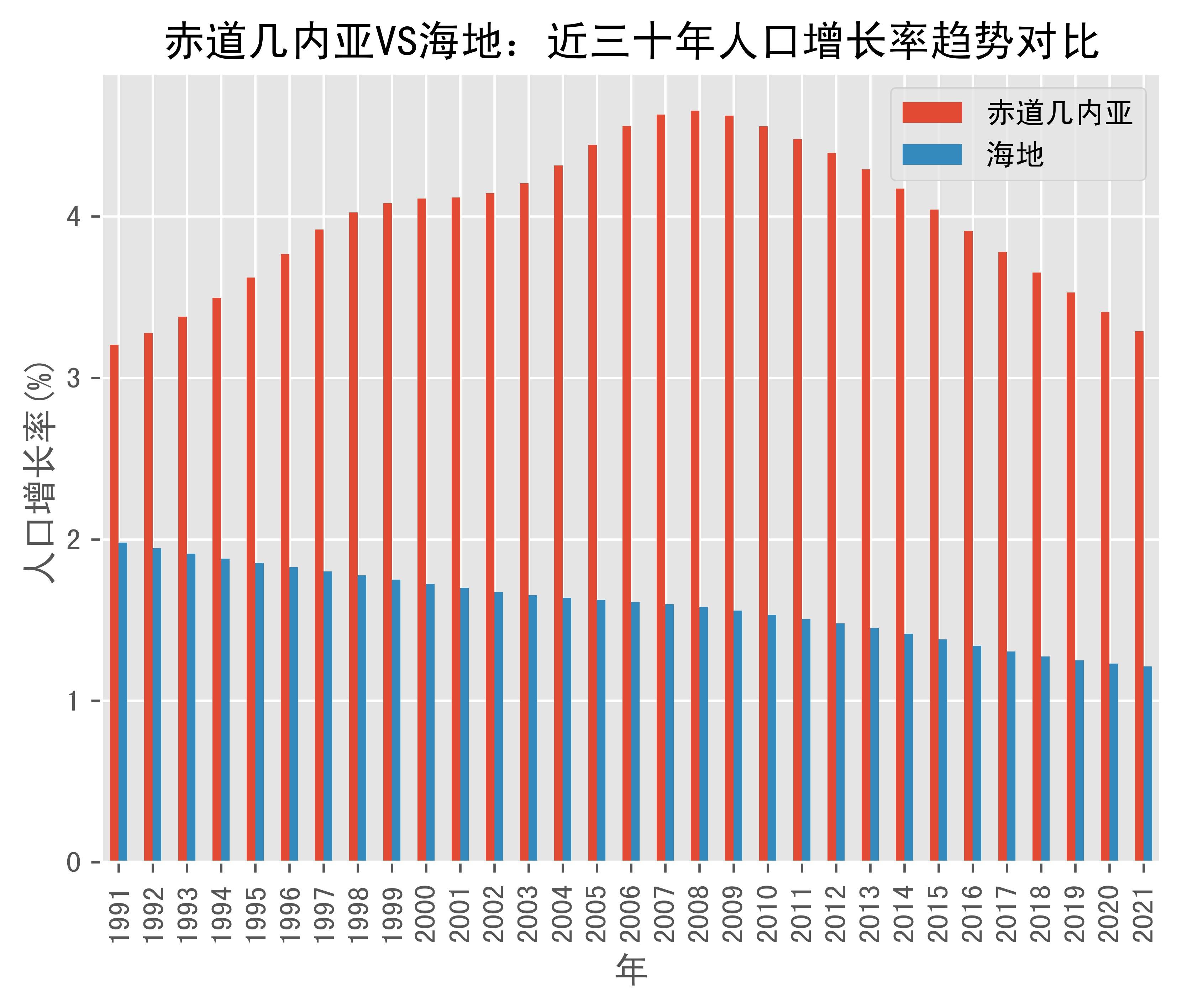 赤道几内亚VS海地人口增长率趋势对比(1991年-2021年)_数据_Guinea_Haiti