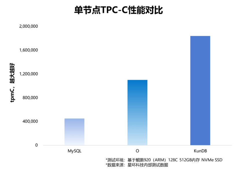 单节点TPC-C性能超MySQL4倍以上！星环科技携KunDB踏浪国产替代潮_数据库_测试_架构