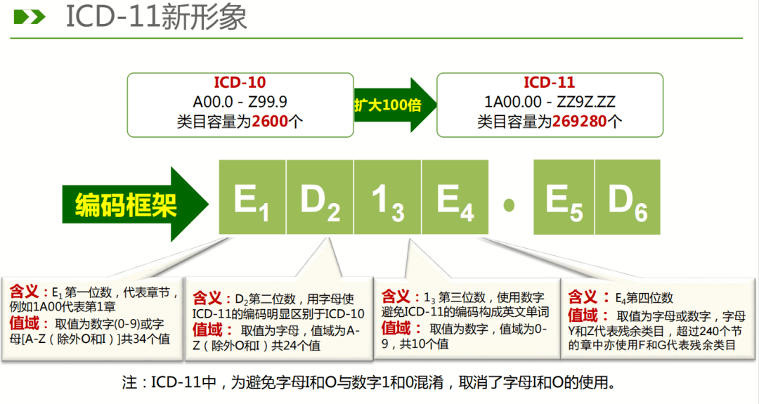 ICD-11，颠覆了什么？_编码_临床_疾病