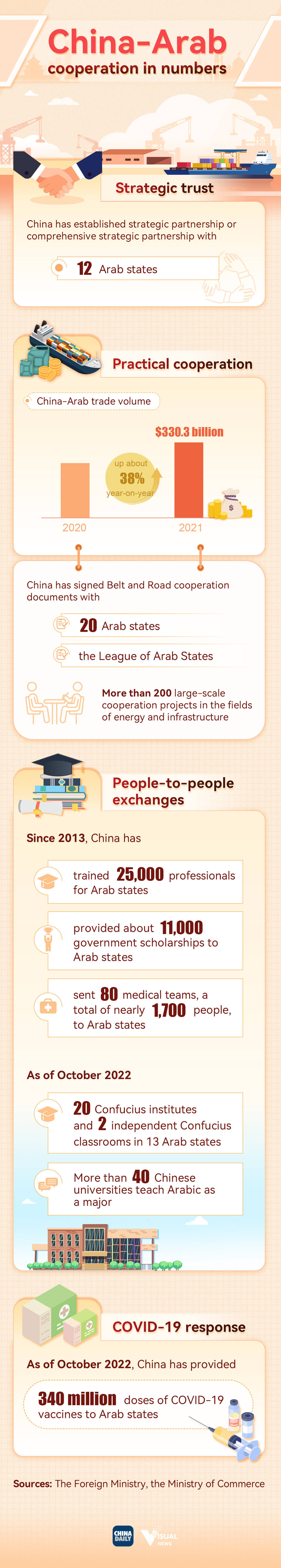 China-Arab cooperation in numbers_刘丹_熊江睿_来源